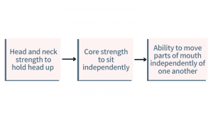 BLW High Chair Position for Feeding and Why Sitting Independently is ...