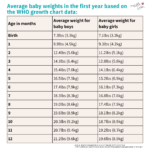 Complete guide for understanding baby growth charts in the first year